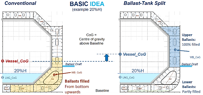 Enhanced Operations and Efficiency : Introducing GTT’s ‘Ballast-Split’ Design for LNG Carriers | GTT